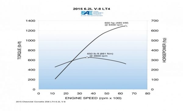 2015-Chevrolet-Corvette-Z06-power-output-chart : Automotive Addicts