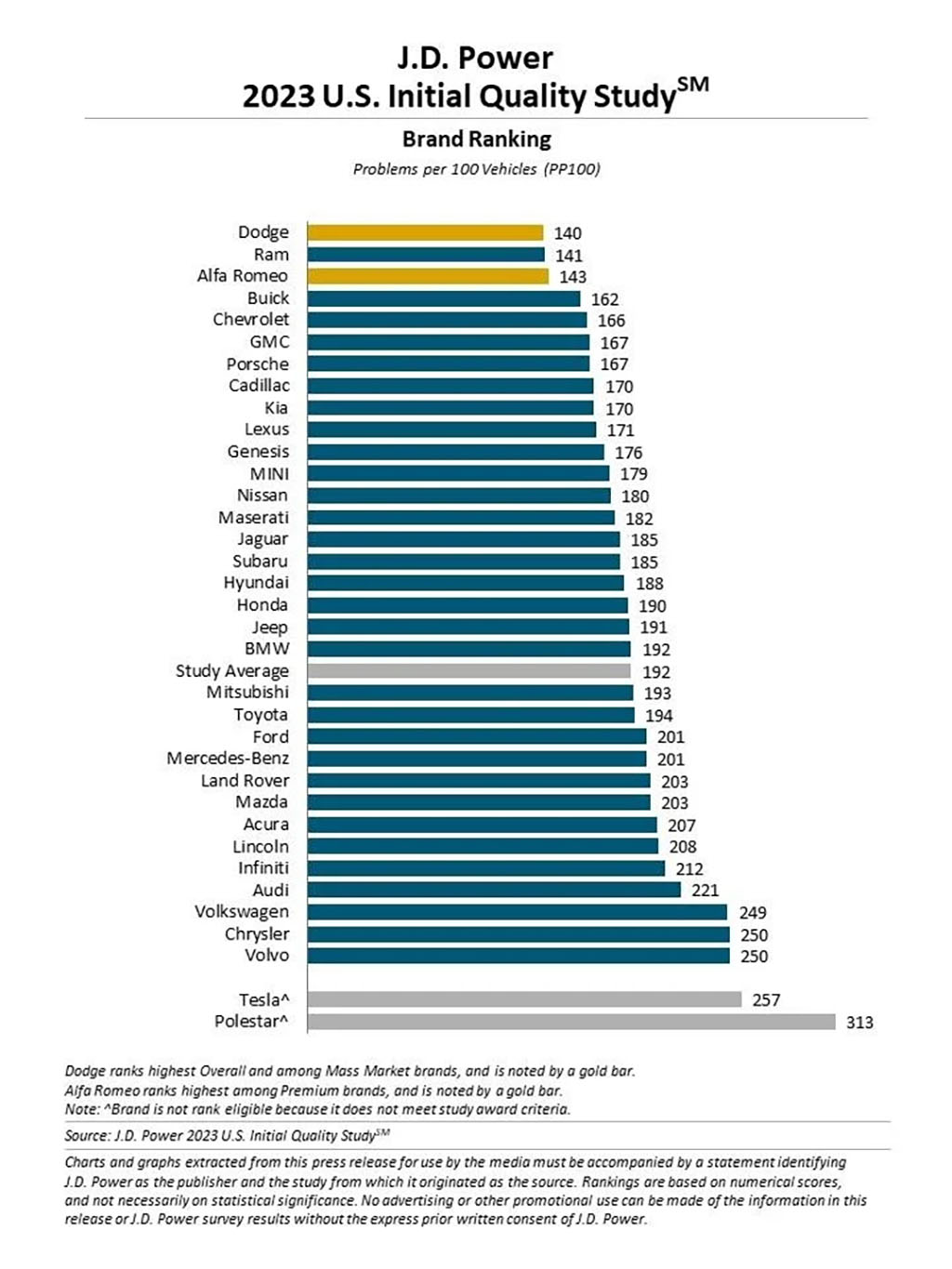 New Vehicle Quality Getting Worse Due to Tech According to Latest J.D ...