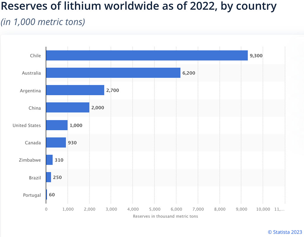Lithium Dubbed “White Gold” Powering a new EV Revolution – What is ...