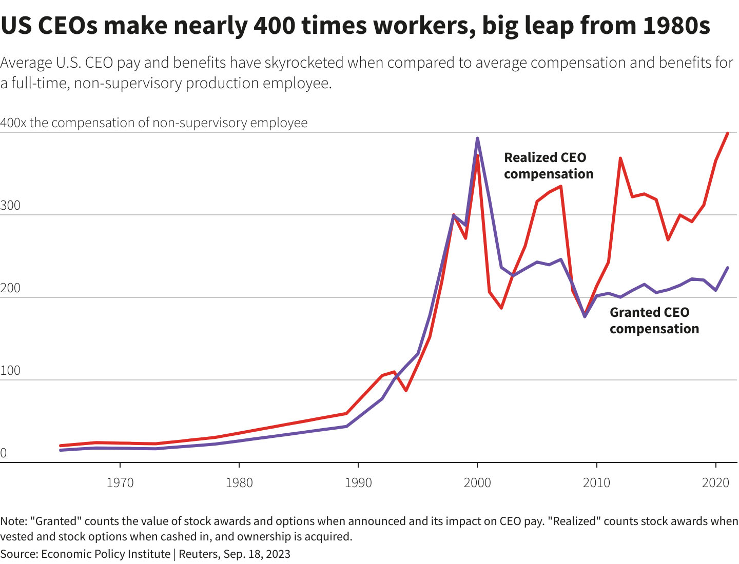 UAW Strikes Raises Questions Over High US CEO Pay Rates : Automotive ...