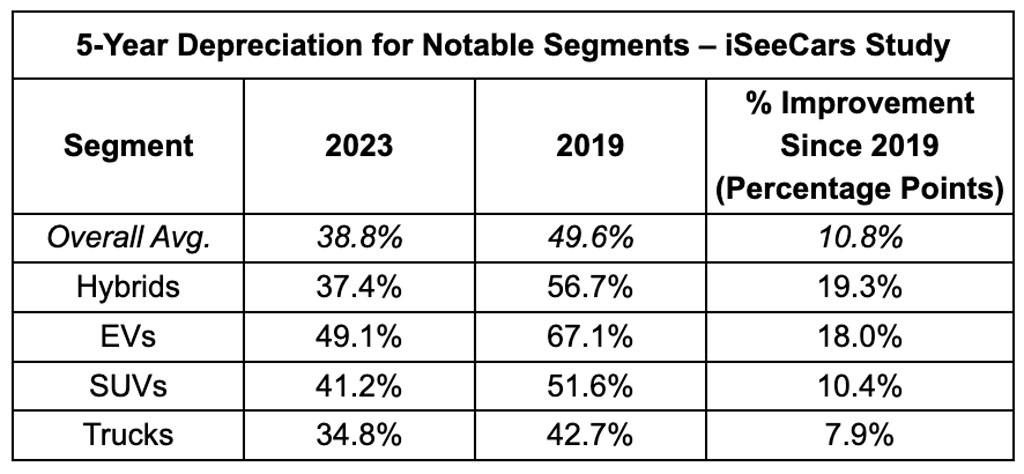Study: EV Depreciation Higher than ICE & Hybrid Vehicles After 5 Years ...