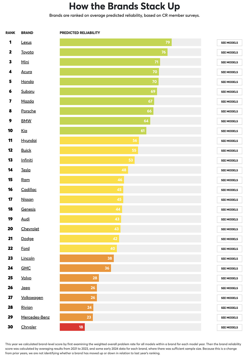 Consumer Reports Releases 2023 Auto Reliability Survey, Lexus and ...