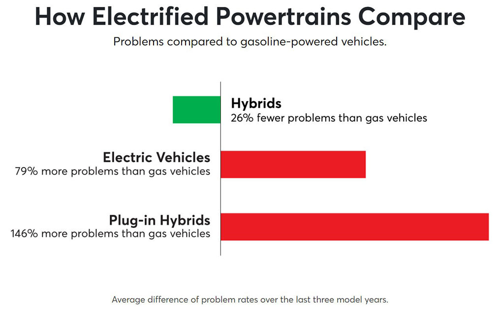 Are EVs and Plug-In Hybrids Less Reliable than Gas-Powered Vehicles ...