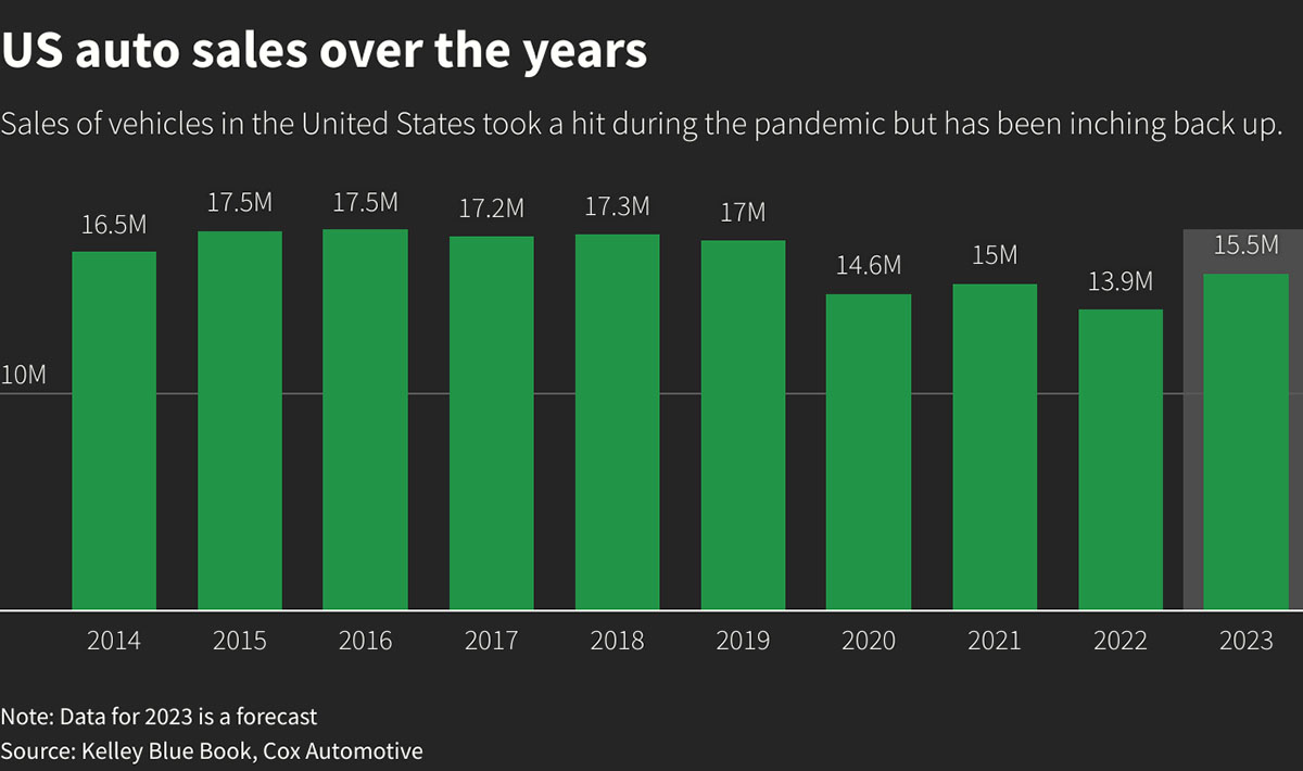 US Auto Industry Captures Best Sales Year Since Pandemic as GM Edges ...