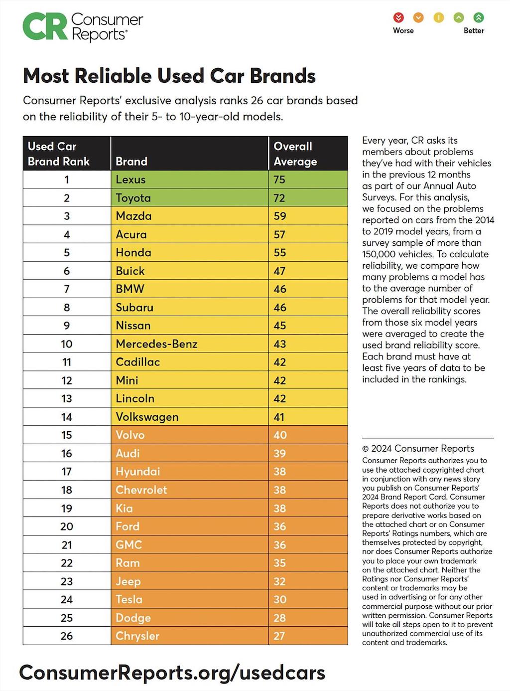 Consumer Reports Toyota And Lexus Are The Most Reliable Used Car